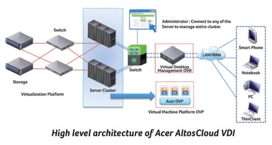 Altos Cloud DVI - Acer Enterprise Solution Group