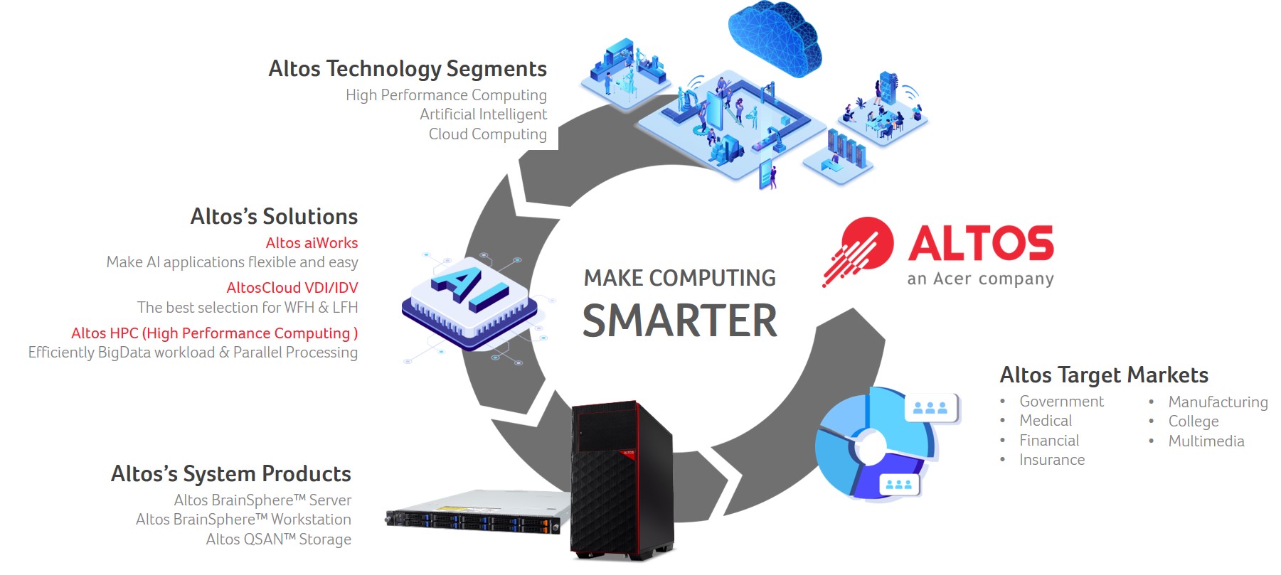 Altos Computing แบรนด์และโซลูชั่นสำหรับองค์กรธุรกิจ อีกหนึ่งความสำเร็จ ...